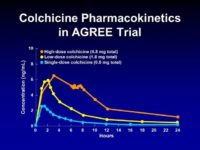 Gout and Colchicine - Experiments on Battling Gout