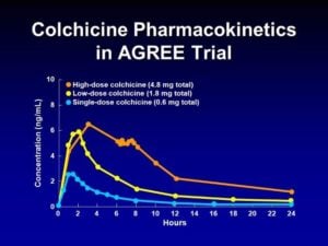 Gout and Colchicine - Experiments on Battling Gout